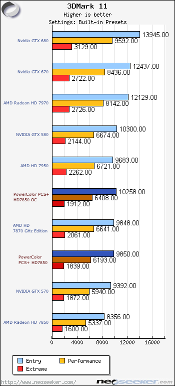 Futuremark: 3DMark 11 - PowerColor HD 7850 PCS+ Review - Page 5